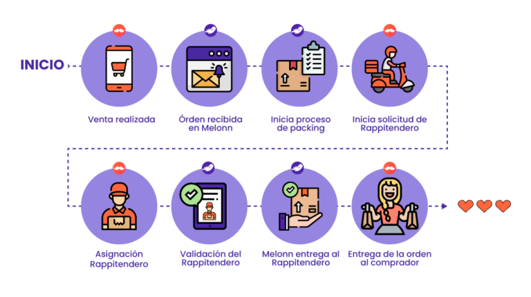 Integraciones | Rappi y Melonn